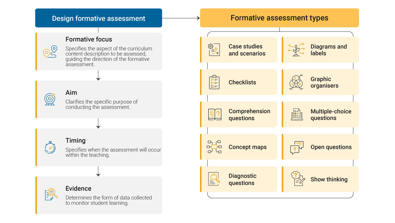 Designing formative assessment | V9 Australian Curriculum